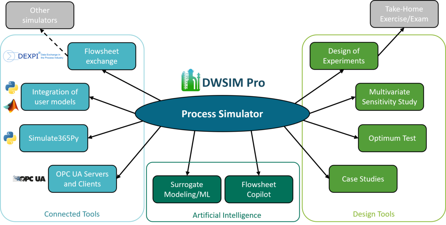 DWSIM Pro - Simulate 365