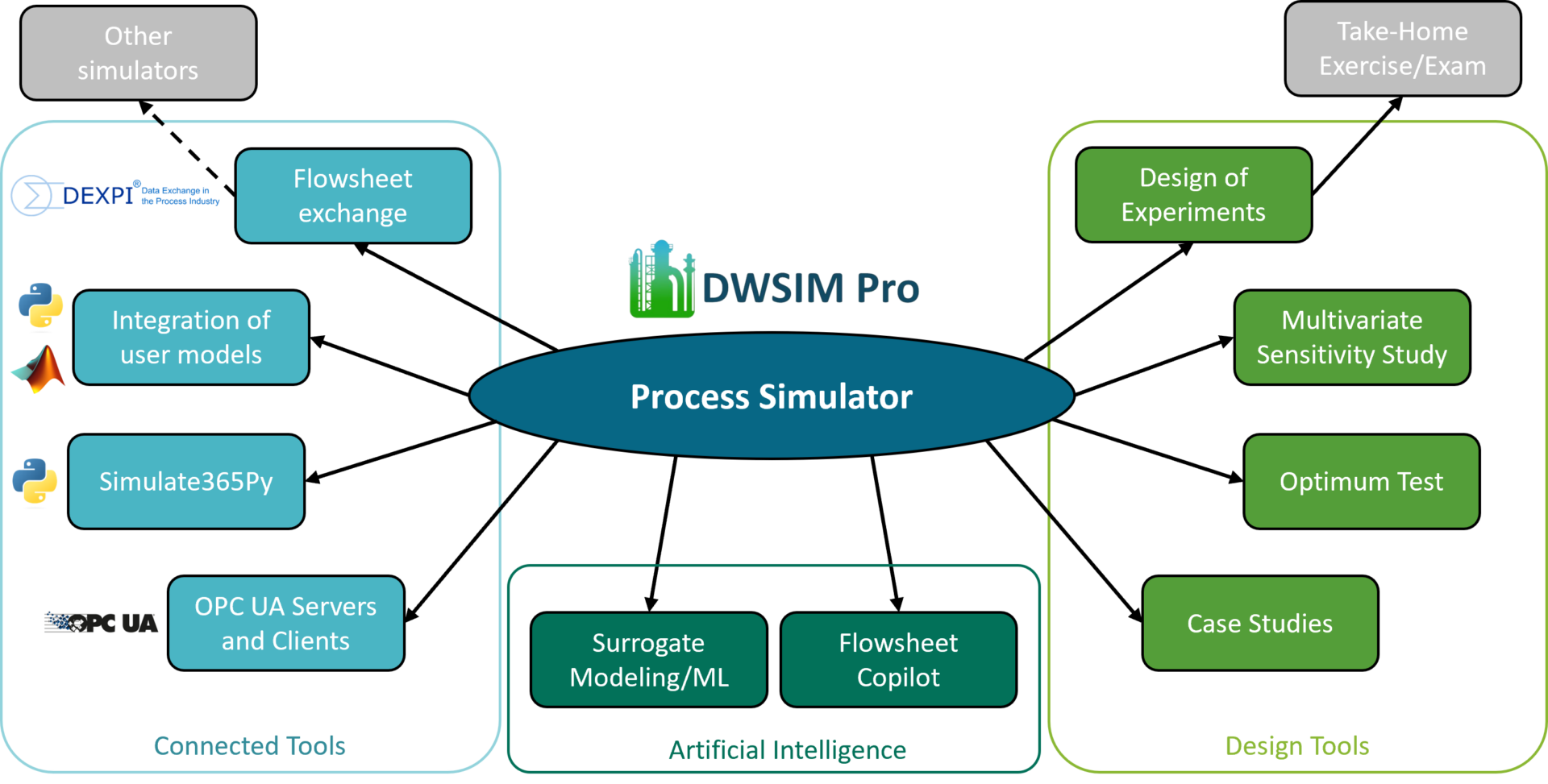 DWSIM Pro - Simulate 365